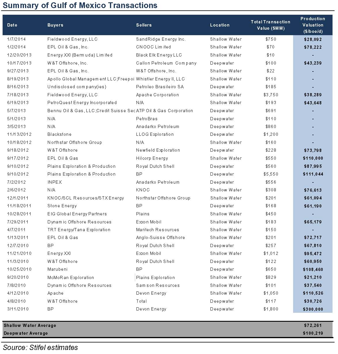 Energy XXI Now the Largest Independent Operating on the GOM Shelf with ...