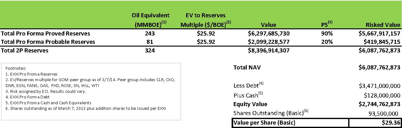 Energy XXI Now the Largest Independent Operating on the GOM Shelf with ...