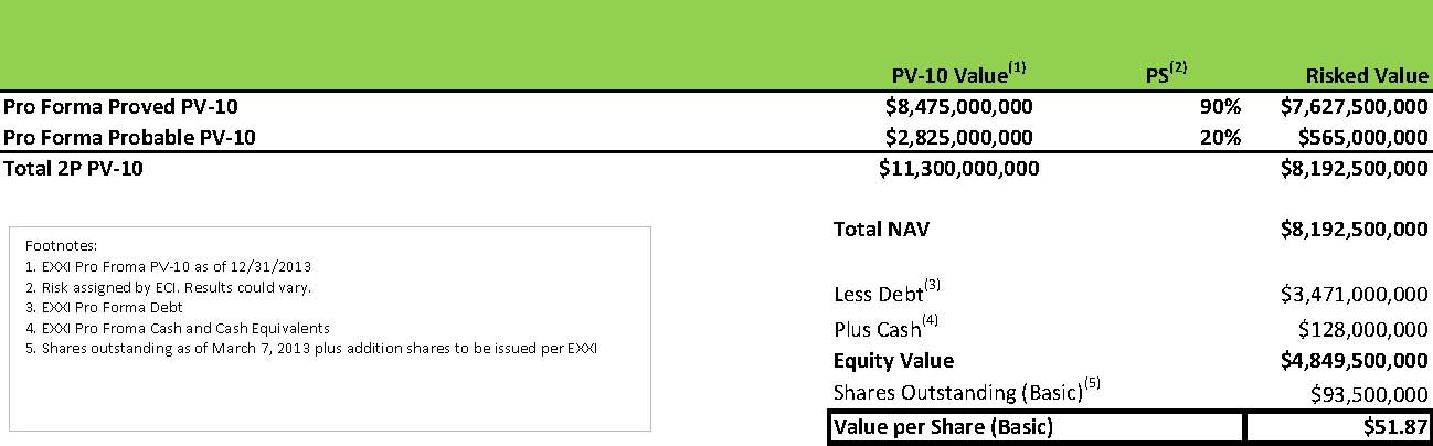 Energy XXI Now the Largest Independent Operating on the GOM Shelf with ...