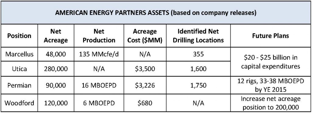 American Energy Partners Update: What is McClendon Up to Now? - Oil ...