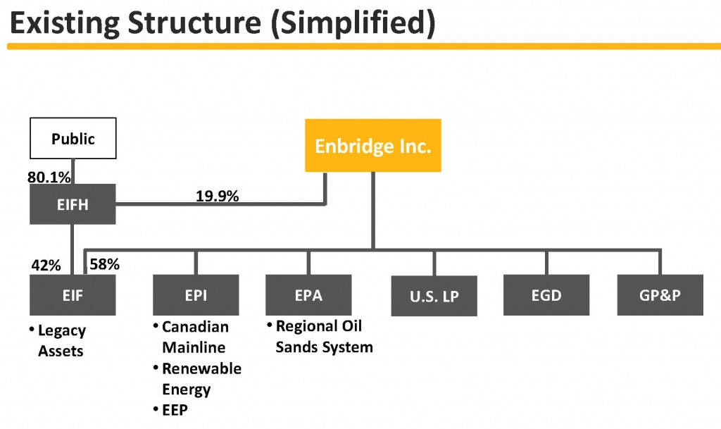 Enbridge Announces Plans to Increase Dividends by More than 30% – Oil ...