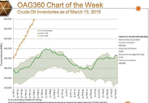 Chart of the Week: When will the Crude Oil Builds Stop? - Oil & Gas 360