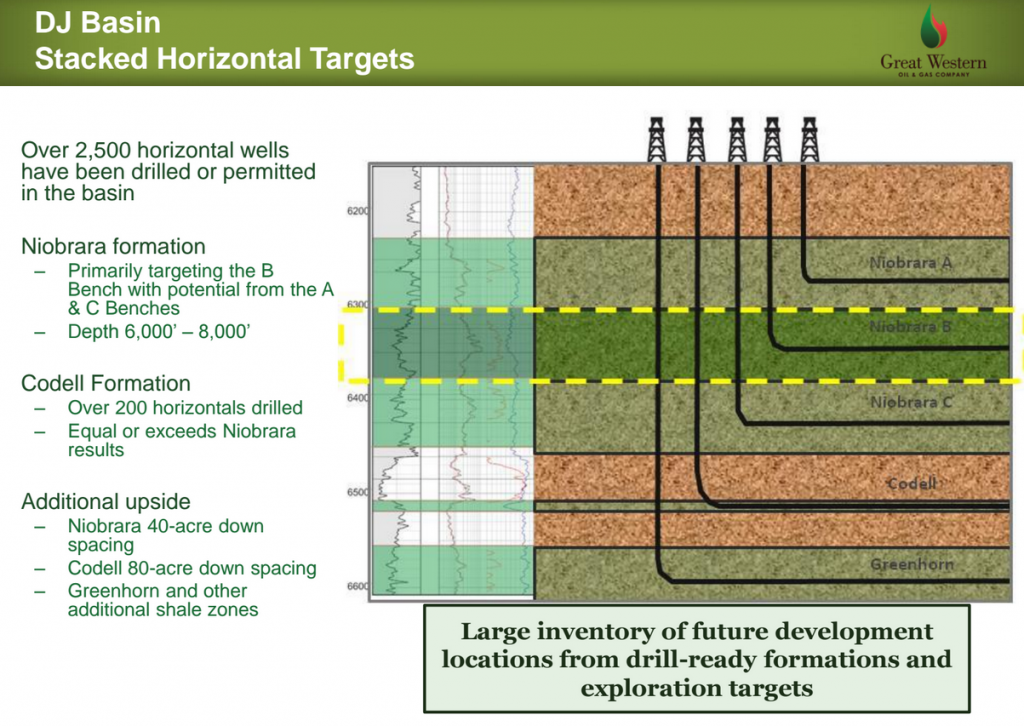 After 50 Years, the Wattenberg Field Keeps Re-inventing Itself – Oil ...