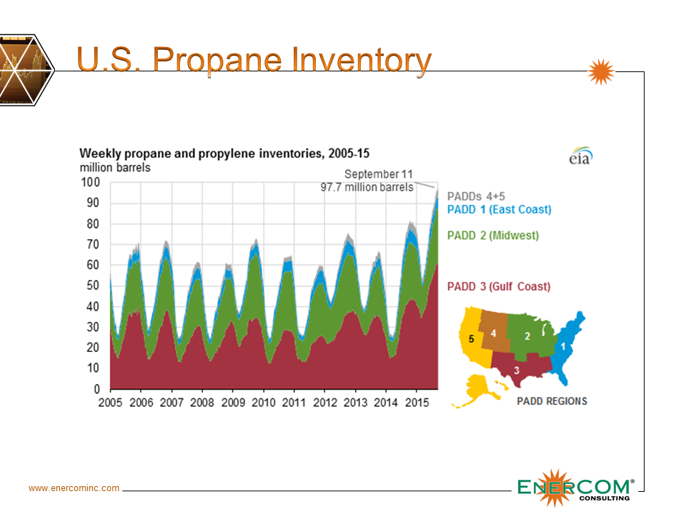 U.S. Propane Inventories Reach All-Time High - Oil & Gas 360