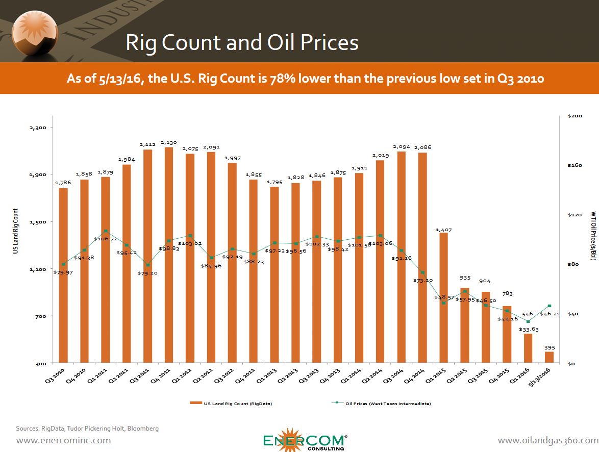 Crude Oil and Rig Count Move in Unison – Oil & Gas 360