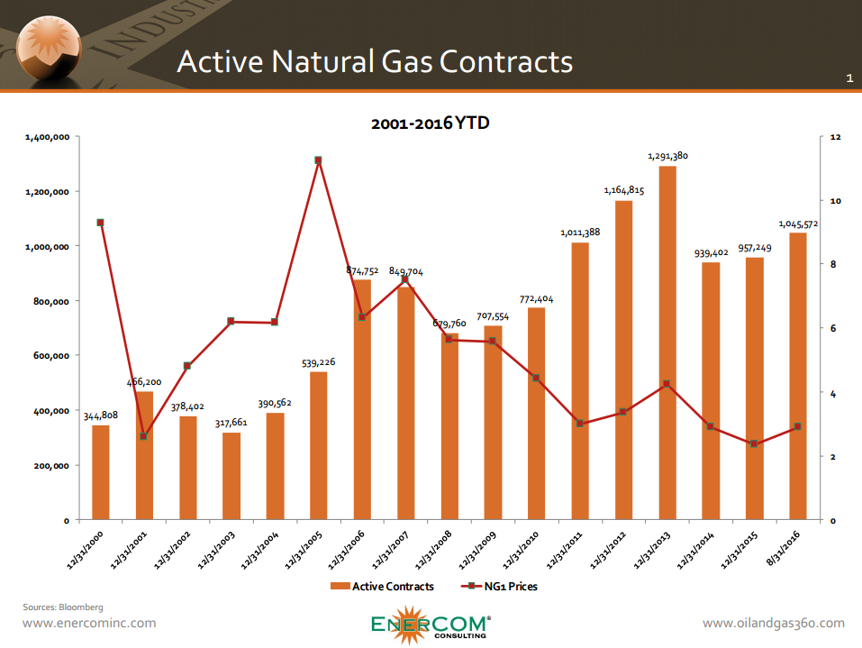 U.S. Sees 51 Bcf Natural Gas Injection – Oil & Gas 360