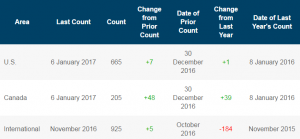 U.S. Rig Count Finally Exceeds Year-Ago Levels – Oil & Gas 360