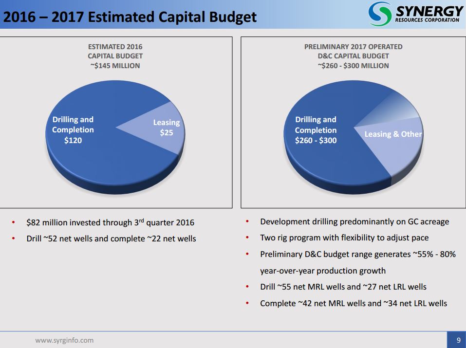 Synergy Resources Divests 10,000 DJ Acres for $71 Million – Oil & Gas 360