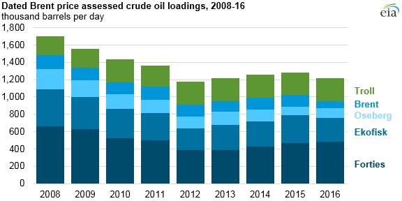 As the Original Brent Field Fades Away, Brent Oil Pricing to Get a New ...