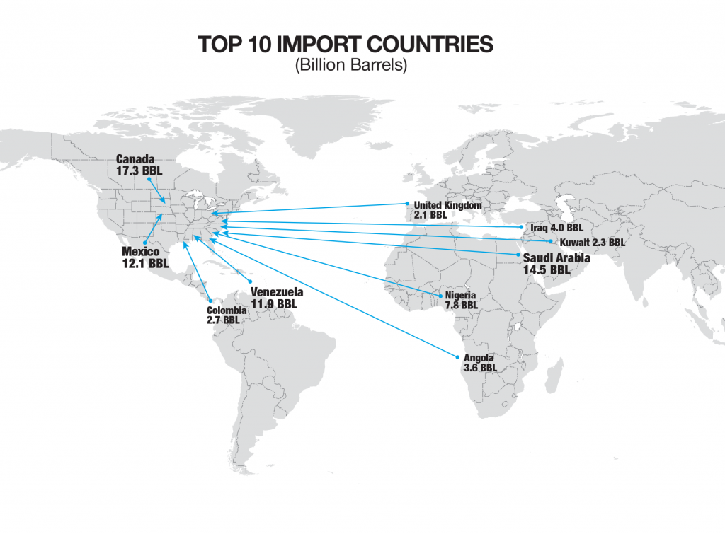Where does Oil in the U.S. Come From? Import Sources May Surprise You ...