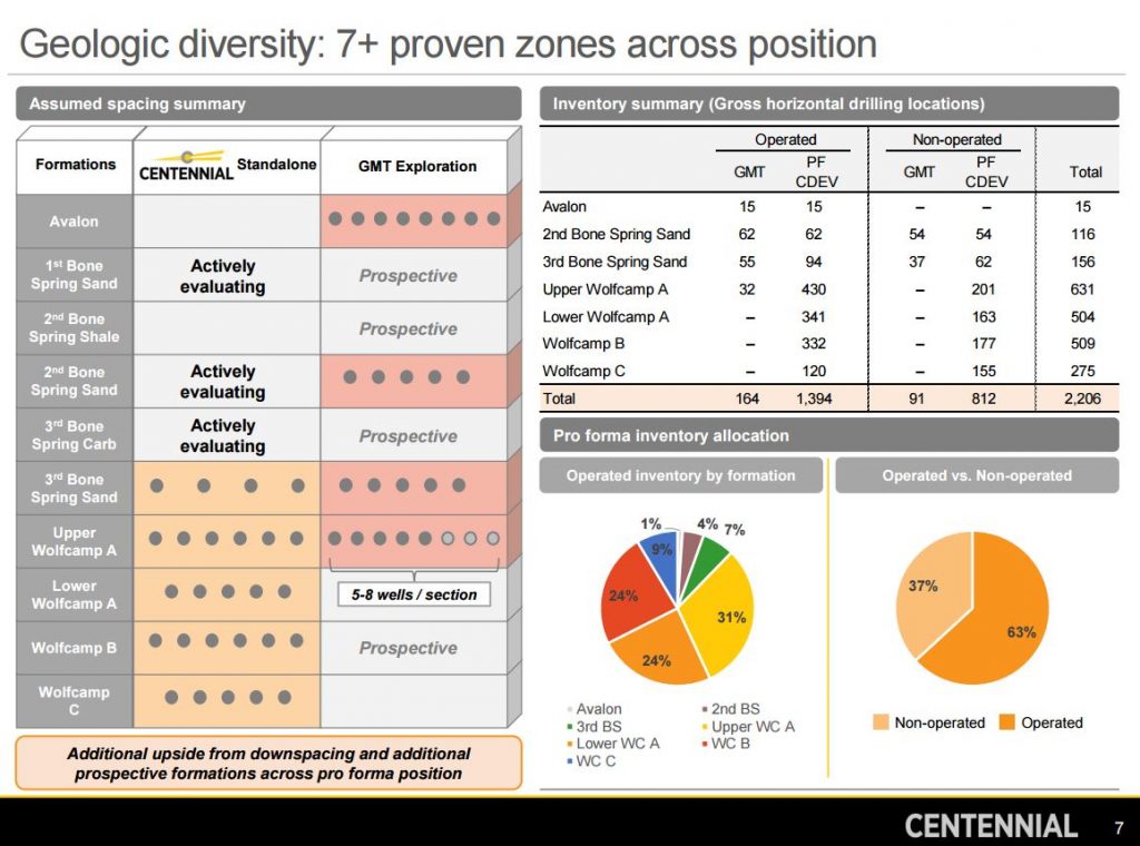 No Slowing the Permian Land Grab: Centennial Resource Development ...