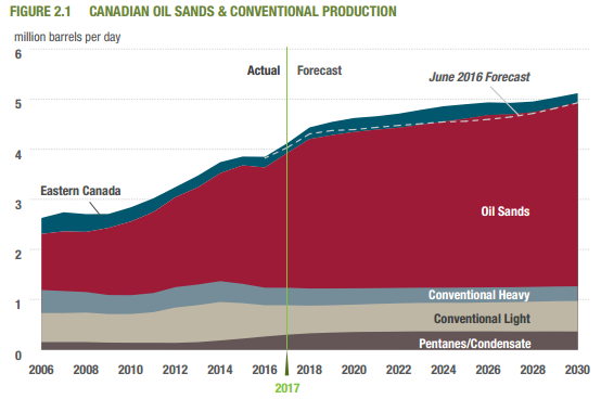 Canada Production to Grow by 1.3 MMBOPD by 2030, But Where’s the Pipe ...