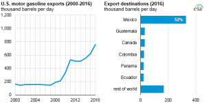 U.S. Crude, Refined Products Exports Growing — Fast – Oil & Gas 360