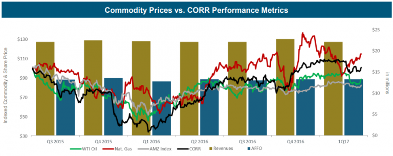 CorEnergy Has a Grasp on Stable Energy Infrastructure in GOM, Mid ...