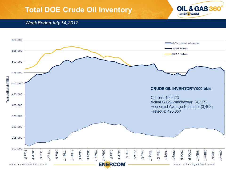U.S. Crude Inventories Recede Closer to 2016 Levels – Oil & Gas 360