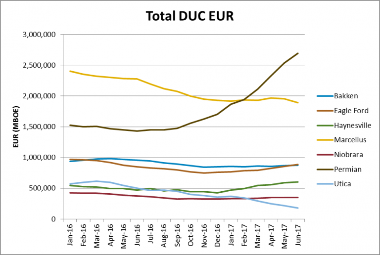 Current DUC Inventory will Require $20.8 Billion to Complete: EnerCom ...