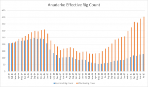 SCOOP/STACK Comes to the Effective Rig Count – Oil & Gas 360