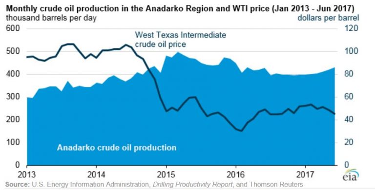 Rigs, Production in Anadarko Region Heading Up - Oil & Gas 360
