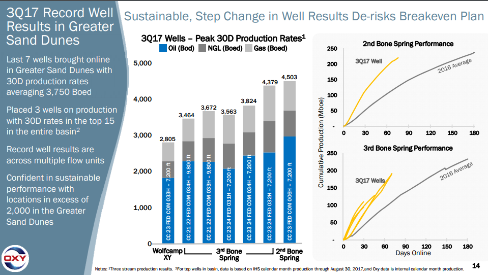 Oxy Reports Record New Mexico Permian Wells – Oil & Gas 360