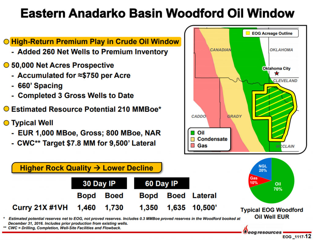EOG Resources Adds Two New Premium Plays – Oil & Gas 360