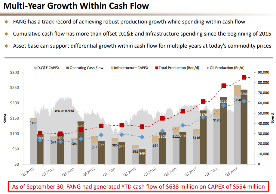 Diamondback (FANG) Ups Production Guidance – Oil & Gas 360