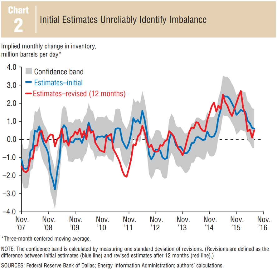 Global Oil Inventory Data of Dubious Reliability: Dallas Fed – Oil ...