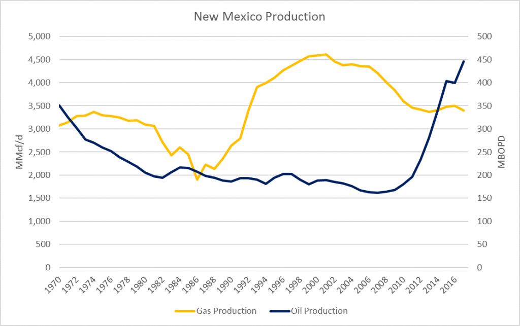 New Mexico Oil Production Reaching New Heights - Oil & Gas 360