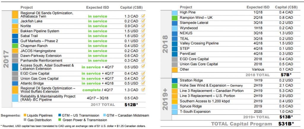 Enbridge Has Big Plans, $3 Billion in Asset Sales, $6 Billion in Equity ...