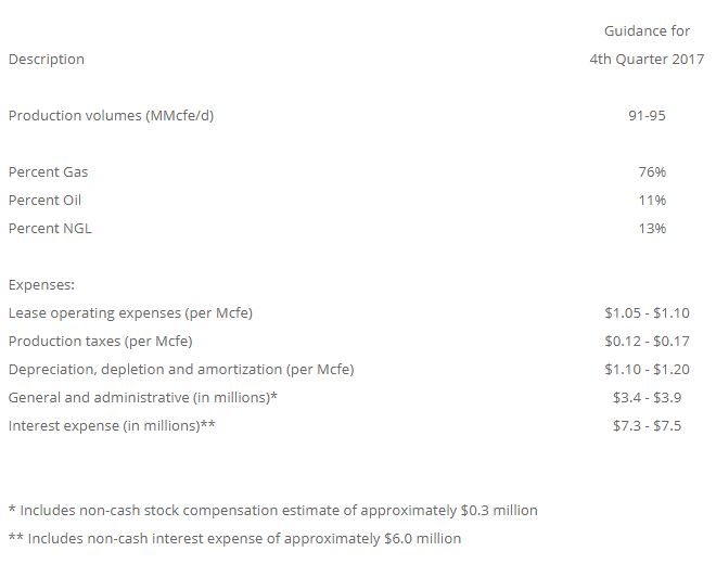 PetroQuest Energy, Inc. (PQ) Enters Q4 with Strong Oil and Gas Sales ...