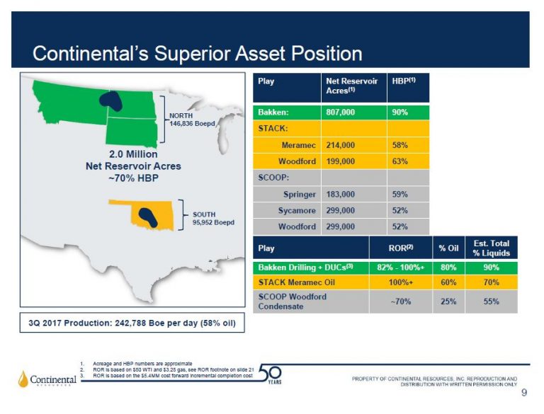 Continental Resources Announces Pricing of $1 Billion Offering – Oil ...