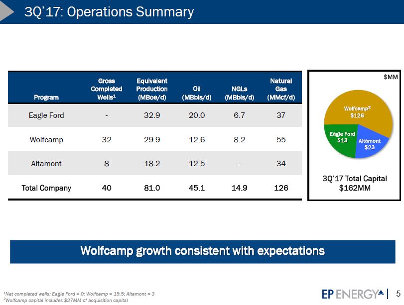 EP Energy is Buyer of Carrizo Assets, Divests Altamont Acreage – Oil ...