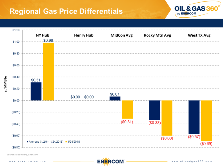 Weekly Gas Storage: Large Draws Continue – Oil & Gas 360