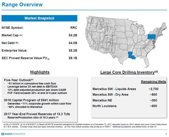 Range Resources Releases 2018 CapEx, Proved Reserves Update – Oil & Gas 360