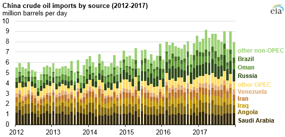 China Becomes World’s Largest Crude Importer – Oil & Gas 360