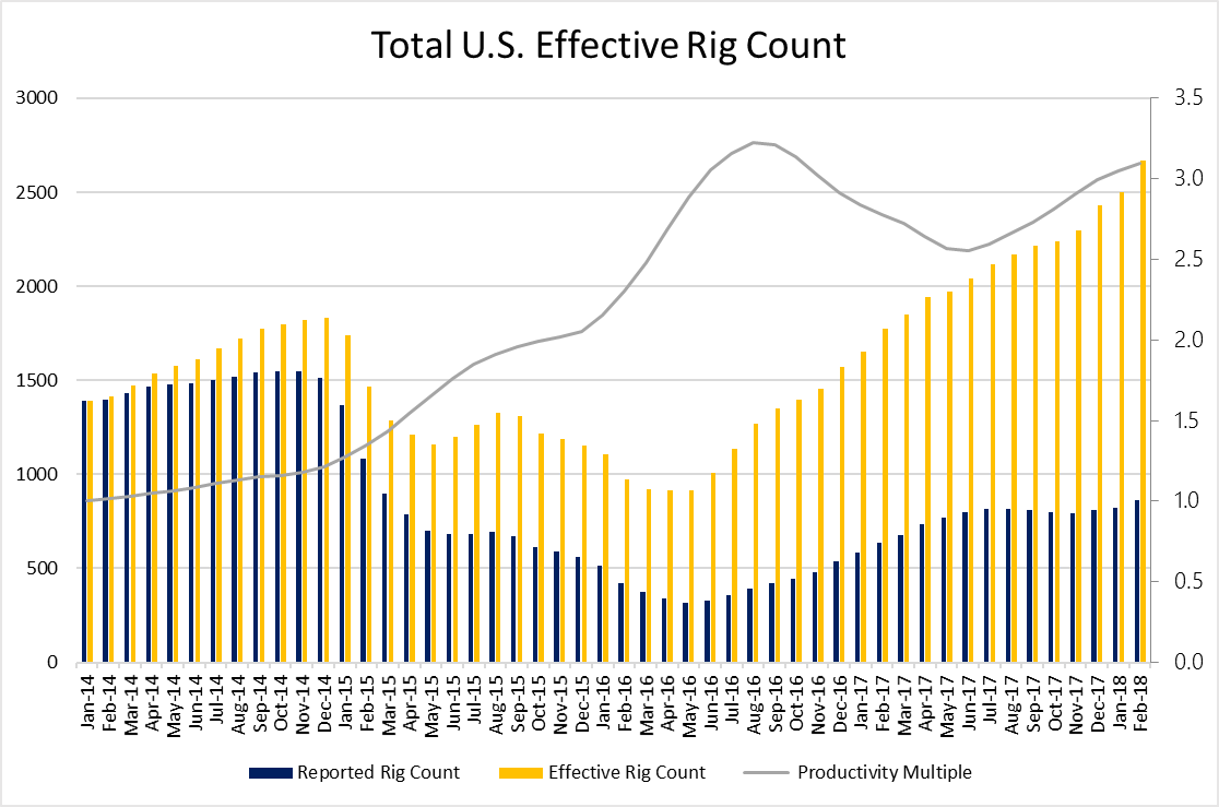 Effective Rig Count in the U.S. Up to 2,670 – Oil & Gas 360