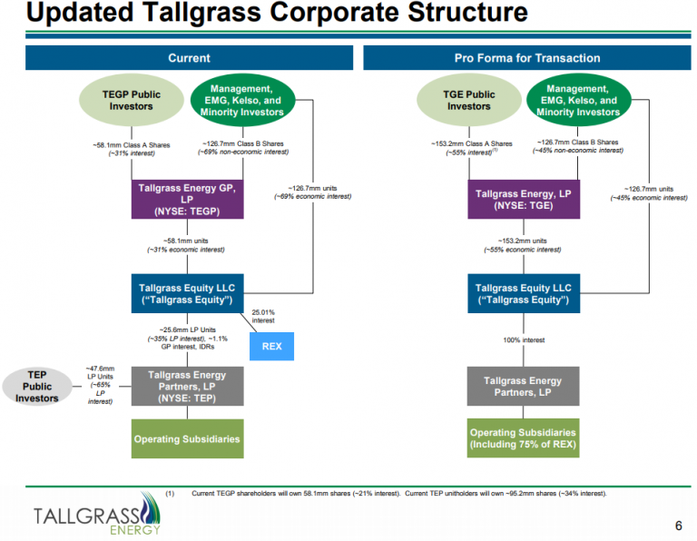 Tallgrass Energy Eliminates MLP Structure - Oil & Gas 360