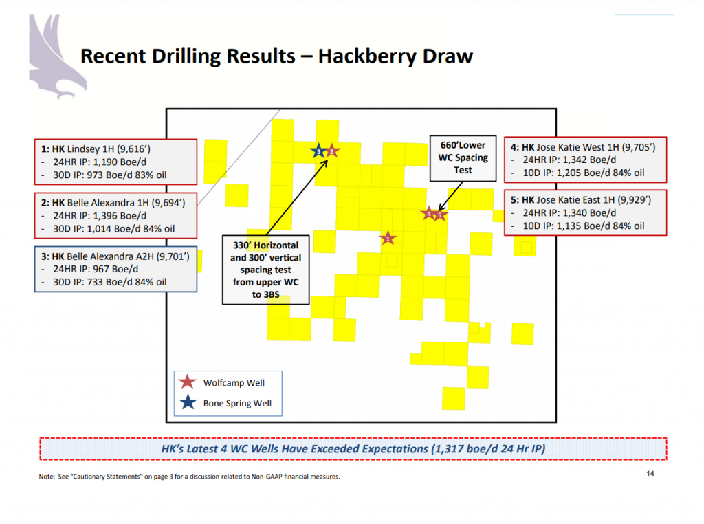 Halcón Resources Keeps Expanding in 2017 and 2018 – Oil & Gas 360