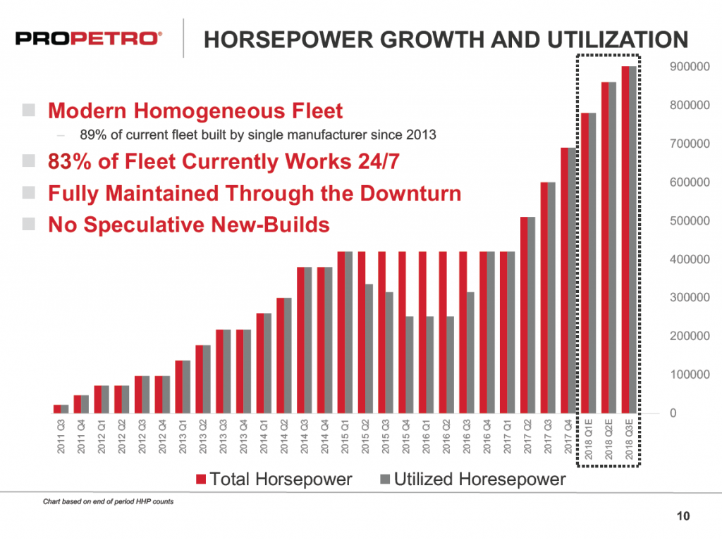 ProPetro Profitable in 2017, Approaches One Million HHP – Oil & Gas 360