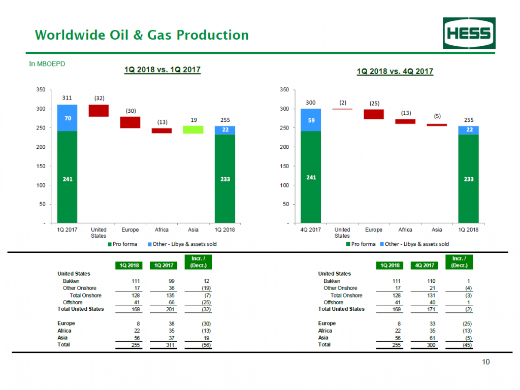 Hess Net Q1 Production: 233 MBOEPD – Bakken 111 MBOEPD – Oil & Gas 360