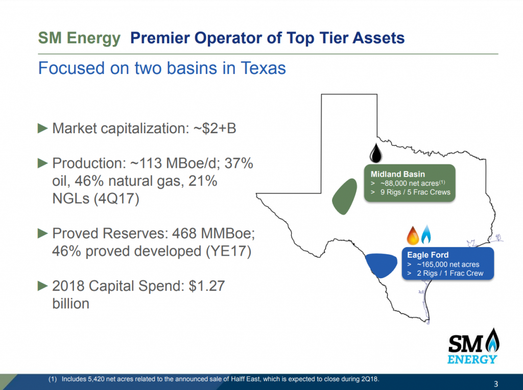 SM Energy Expects to Produce up to 44.9 Million BOE in 2018 – Oil & Gas 360