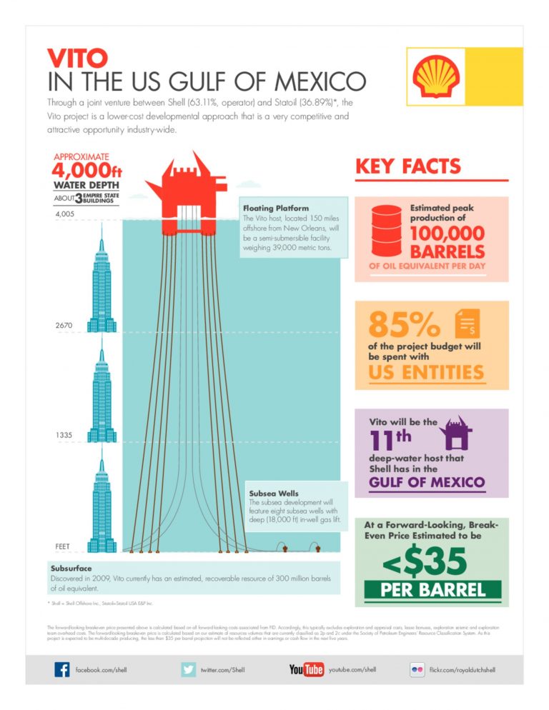 Shell Expects its Deepwater GOM Project Vito will Break Even at Sub-$35 ...