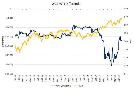 Quantifying the Effects of Canada's Takeaway Trouble - Oil & Gas 360