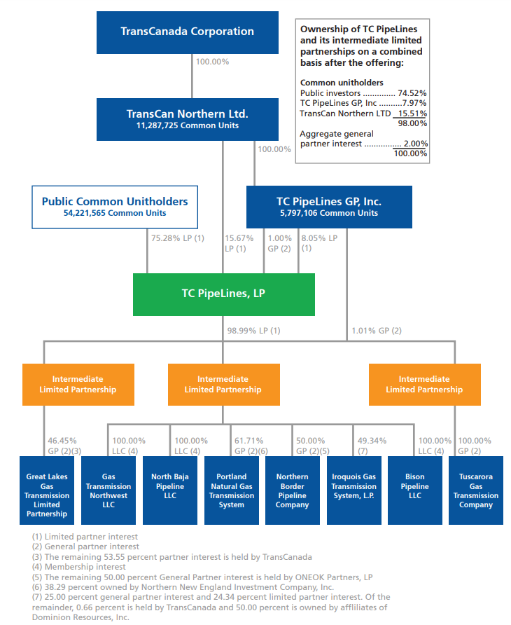 TransCanada’s TC Pipelines Says FERC Rules Could Reduce Yearly Cash ...