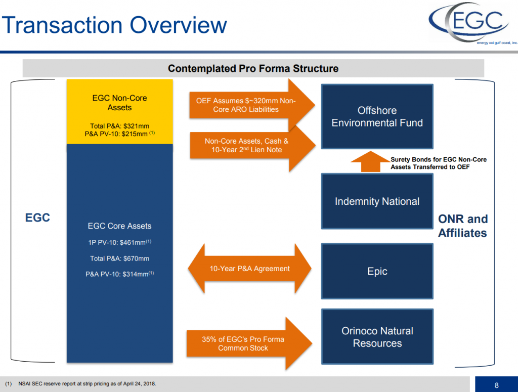 Energy XXI Gulf Coast Divests Non-Core Assets – Oil & Gas 360