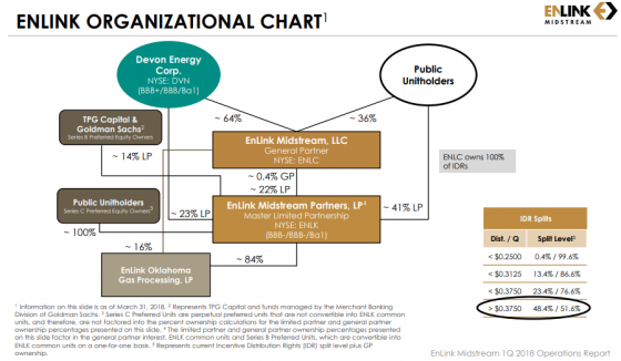 Devon Sells EnLink Midstream For $3.1 Billion – Oil & Gas 360