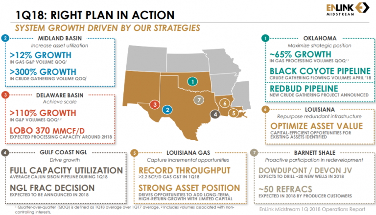Devon Sells EnLink Midstream For $3.1 Billion – Oil & Gas 360