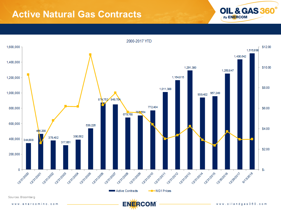 Weekly Gas Storage: Steady Build – Oil & Gas 360