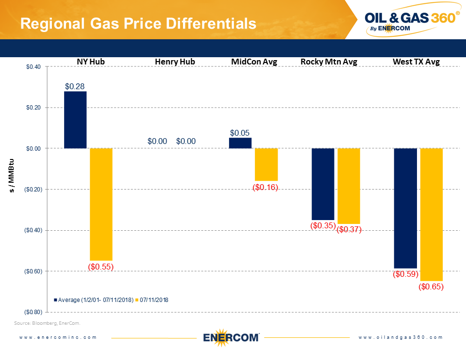 EIA Weekly Gas Storage Report: Build Eases – Oil & Gas 360