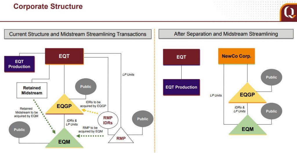 EQT Corporation Streamlines Midstream Through Q2 – Oil & Gas 360