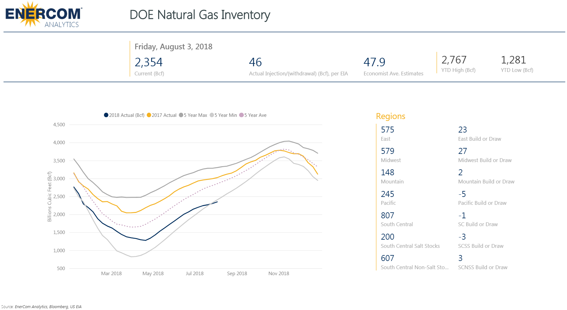 Weekly Gas Storage: Standard Build - Oil & Gas 360